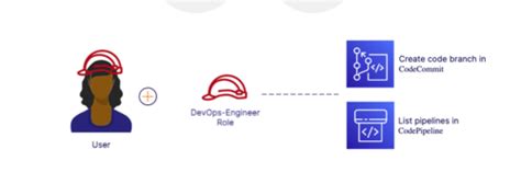 Understanding Iam Permissions Flashcards Quizlet