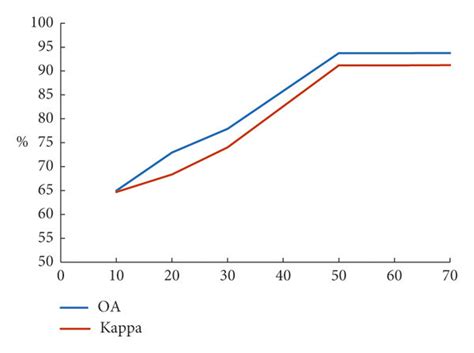 trend of classification accuracy under different initial categories