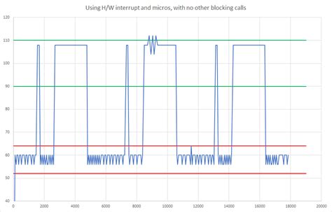 EFfect Of Different Timing Approaches For Capturing A Digital Signal Rd Party Boards