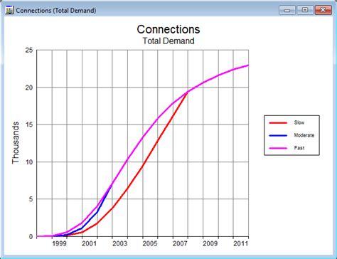looking at graphs of the results using stem for the first time