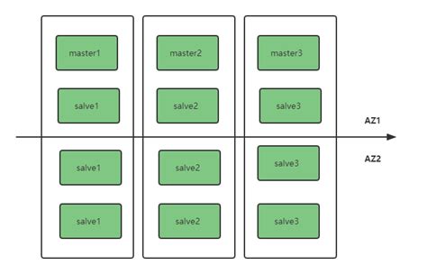 Redis同城双机房容灾redis双机房 Csdn博客