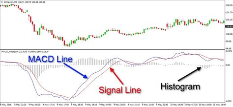Macd Oscillator Formula Examples In Technical Analysis