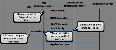 IPv Prefix Delegation Message Exchange Diagram In DHCPv Protocol Download Scientific Diagram