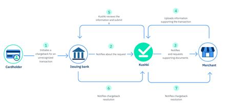 Chargeback Process And Flow Help Center