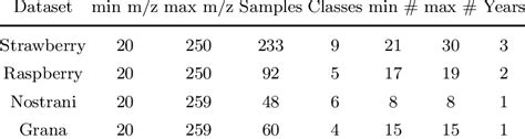 Details Of The Four Dataset The Columns Min And Max Show The Download Scientific