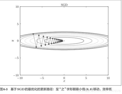 sgd（随机梯度下降算法）的缺点 sgd的问题 csdn博客