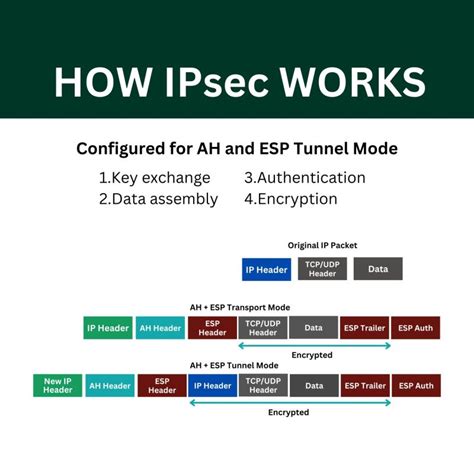 Nitin Sharma On Linkedin This Is How Ipsec Works Nitin Sharma On Linkedin This Is How Ipsec Works
