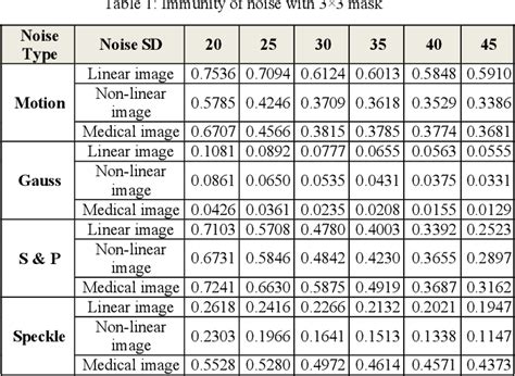 Table 1 From Survey Of Texture Based Image Processing And Analysis With Differential Fractional