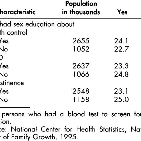 Median Number Of Opposite Sex Sexual Partners In Lifetime By Age And