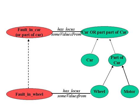Simple Part Whole Relations In Owl Ontologies