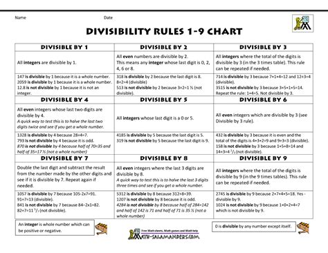 Divisibility Rules 1 10 Chart