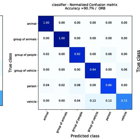 confusion matrices applying the bounding box prediction method with svm