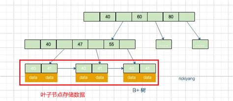 Mysql单表存多大的数据量比较合适mysql单表数据量多少合适 Csdn博客