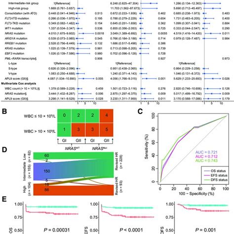 Forest Plot Exhibiting The Univariate And Multivariate Cox Regression
