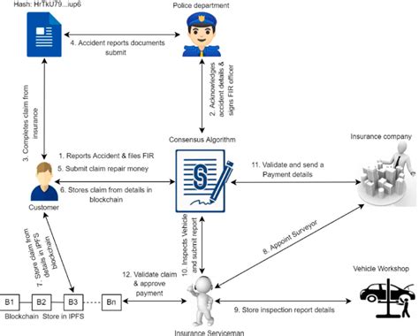 vehicle insurance based blockchain framework scenario download