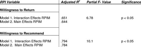 Comparison Of Regression Analysis Of Interaction Effects Model Versus Download Table