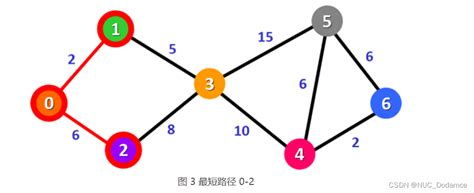 数据结构 考研难点代码突破（c实现有向图最短路径算法（dijkstra，floyd Warshall算法）图解操作细节（引自c语言中文网