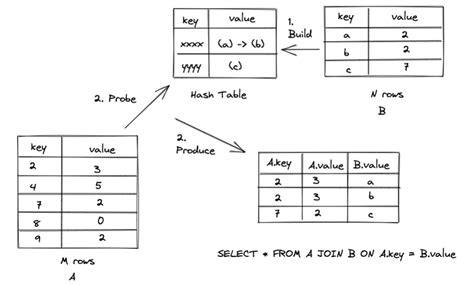 Giải Mã Cơ Chế Join Trong Sql Viblo