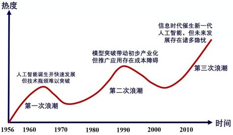 认识 Aigc ，浅淡 Aigc 的那些事—— Aigc：用 Ai 创造万物aigc发展历程 Csdn博客