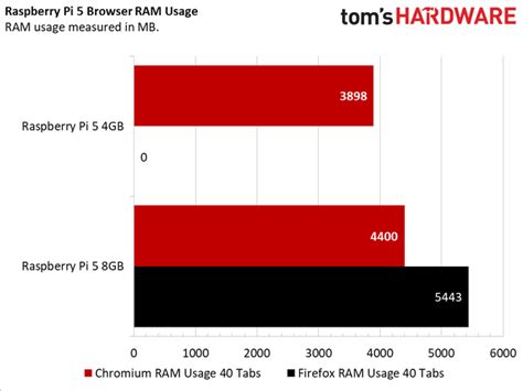 Raspberry Pi 5 4GB Versus 8GB Pi Vs Pi Tom S Hardware