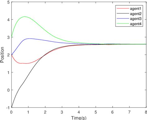 Figure 2 From Distributed ﬁnite Time Practical Consensus Of Second