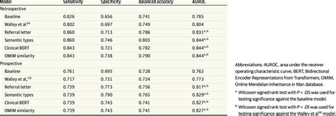 Retrospective And Prospective Classification Performances Of Models