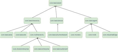 asset management service developer documentation