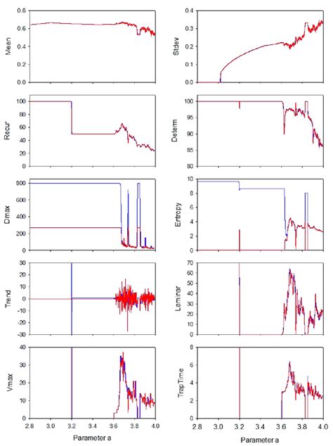 Recurrence Variables Of The Logistic Map Computed By Traditional Rqa Download Scientific
