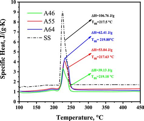 Specific Heat Curves Of Fspcms Download Scientific Diagram