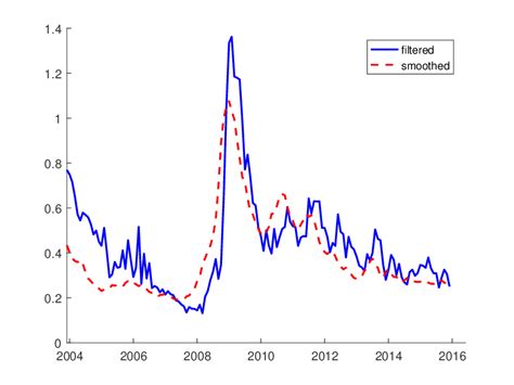 Stochastic Volatility Filtered And Smoothed Estimates Expressed In Download Scientific Diagram