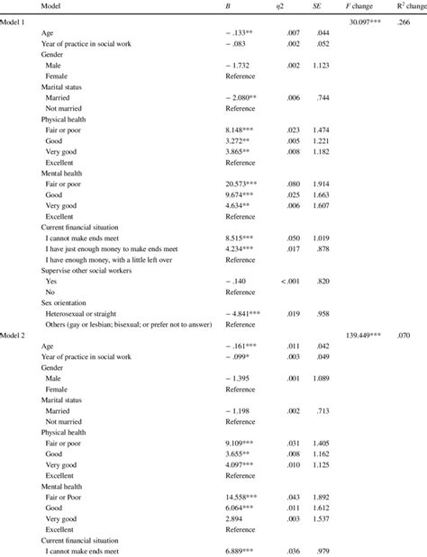 hierarchical multiple regression of self care predicting mental health