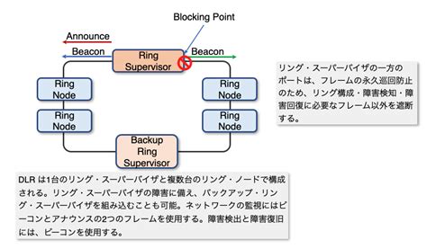 産業用イーサネット（6） Ethernet Ip Ⅴ Dlr 動作概要 Ethernet Tsn がiotを変える｜イーサネットの基本からtsnまで詳細解説