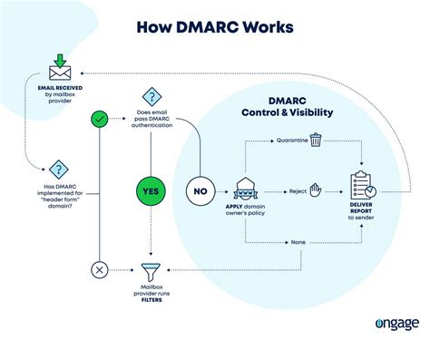 The Complete Email Authentication Guide