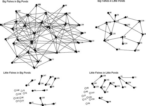 Graphs Of Intra Class Advice Ties Ie Among Members Of Each Class