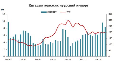 Эхний 4 сард Хятад 31 14 сая тонн коксжих нүүрс импортолжээ Mining Insight