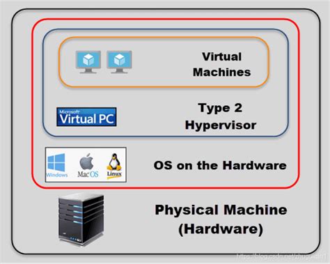 什么是虚拟机管理程序hypervisor，什么是hypervisor Type 1， Hypervisor Type 2type 1和type 2的hypervisor Csdn博客