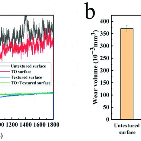 The Variations Of Friction Coefficient A And Wear Volume B Of The