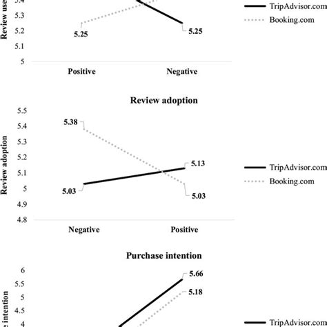 Information Adoption Model Source Sussman And Siegal 2003