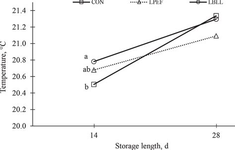 Effect Of Microbial Inoculation And Storage Length On Mean Silage Download Scientific Diagram