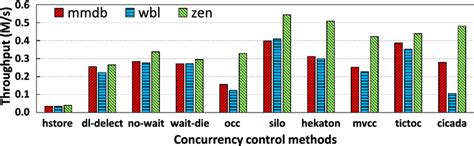 Ycsb Performance With 10 Concurrency Control Methods High Skew Download Scientific Diagram