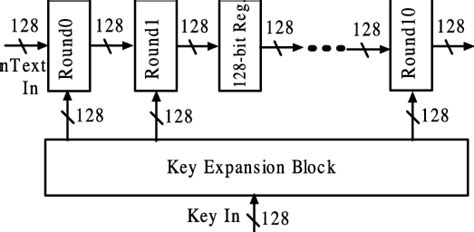 Existing Aes Architectures Download Scientific Diagram