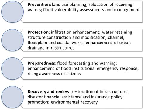 Adaptive Management Stages For Flood Risk Mitigation Download