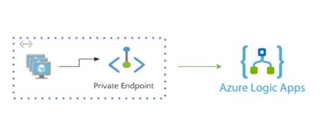 Securing Azure Logic Apps With Private Endpoints Dev Community