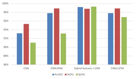 classification accuracies obtained using various deep learning models
