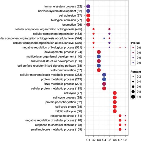 Pdf Clusterprofiler An R Package For Comparing Biological Themes Among Gene Clusters