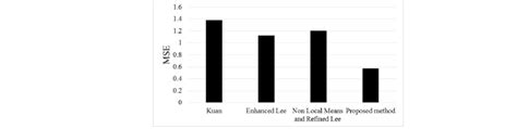 Comparing Mean Square Error Mse Between Different De Speckling Methods Download Scientific