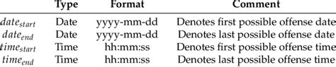 Type And Format Of Instances Attributes Download Table