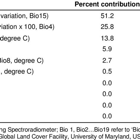 Selected Environmental Variables And Their Percent Contribution In