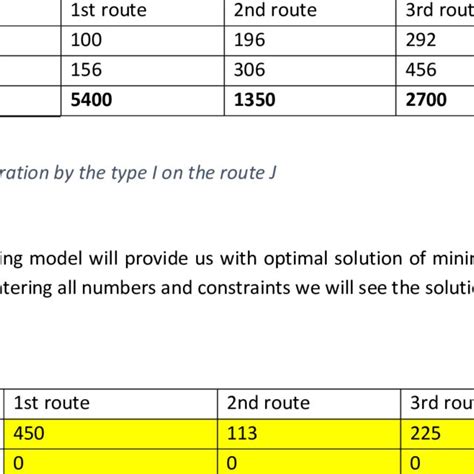 Pdf Linear Programing In Aviation Cost Minimization