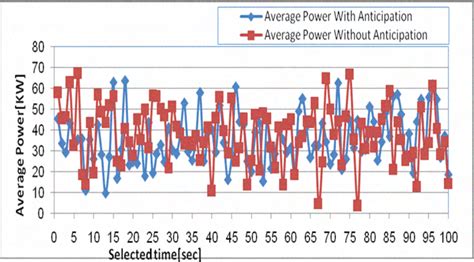 power consumed in home during 500 sec using team evolutionary